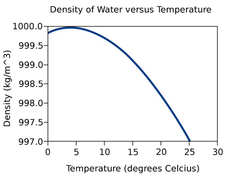 The Science Behind Lake Stratification